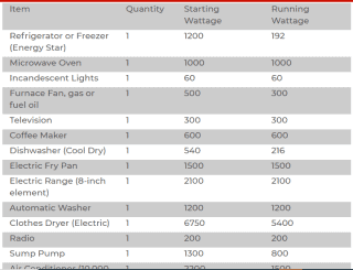 How much can a 7500-watt generator run? - Generators Zone